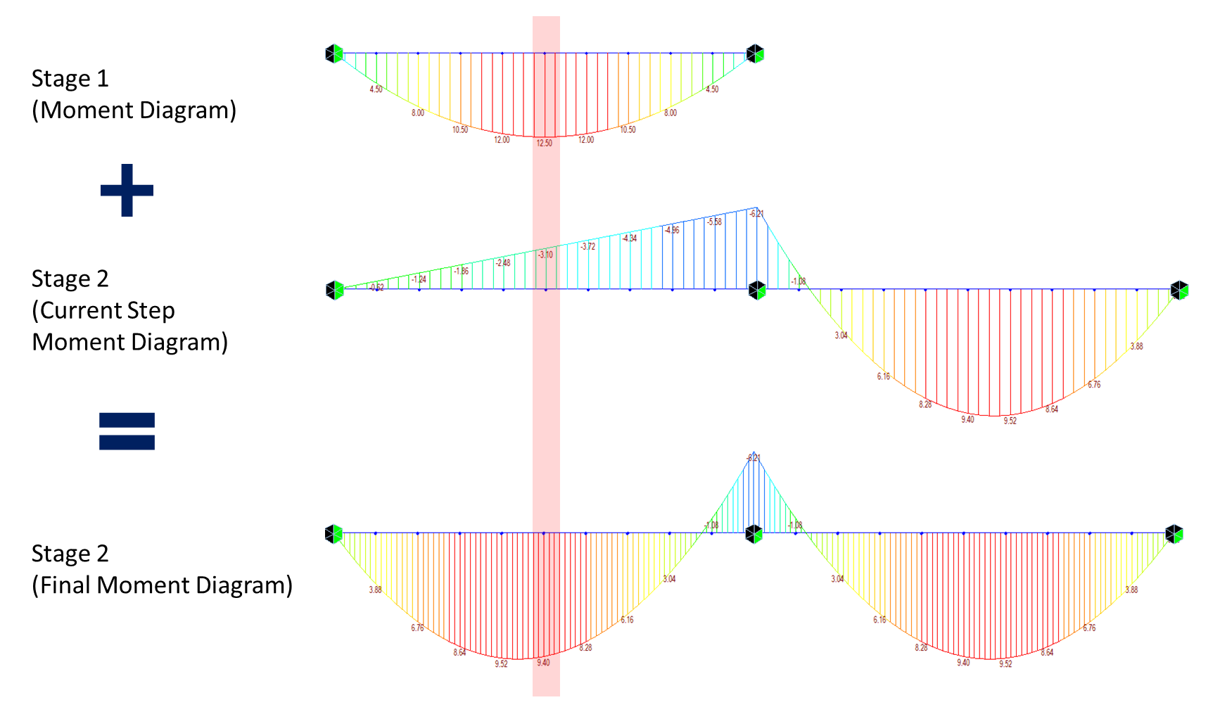Interpreting Construction Stage Analysis